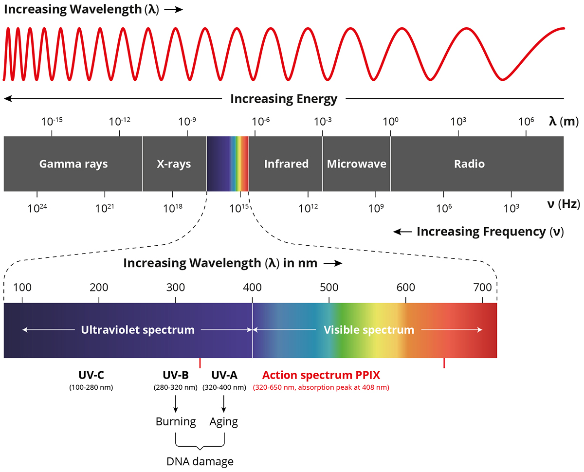 Do All Types Of Electromagnetic Radiation Have All About Radiation