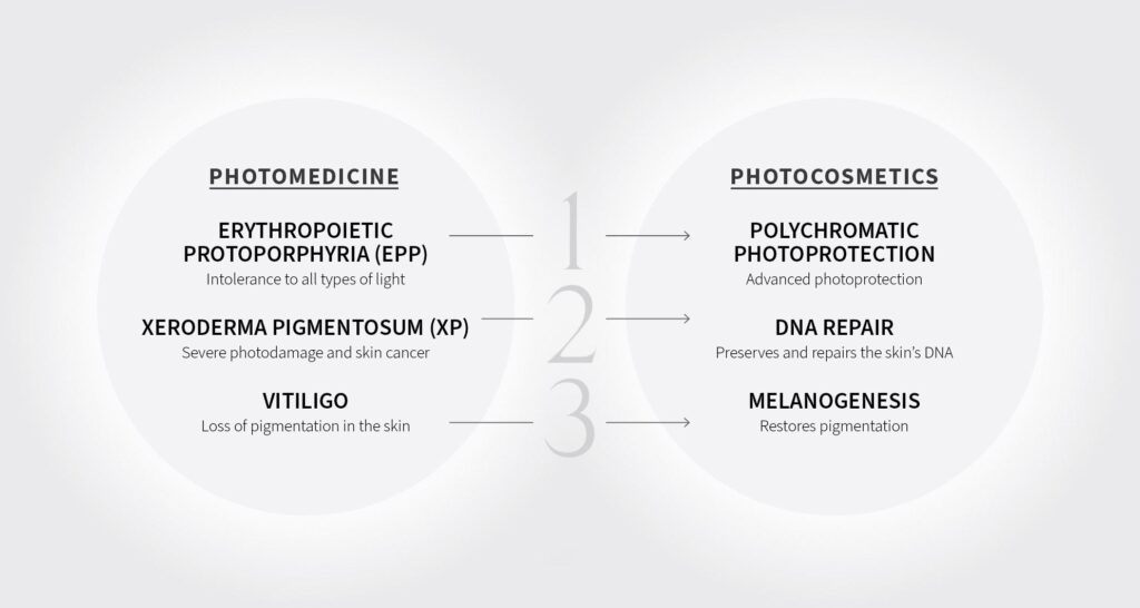 PhotoCosmetics - CLINUVEL